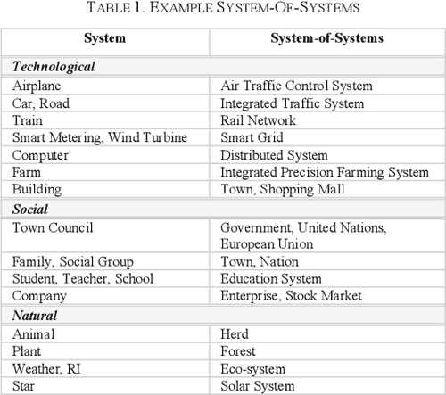 Figure 2 from Multi-Dimensional Classification of System-of-Systems | Semantic Scholar