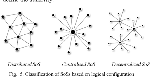 Figure 2 from Multi-Dimensional Classification of System-of-Systems | Semantic Scholar