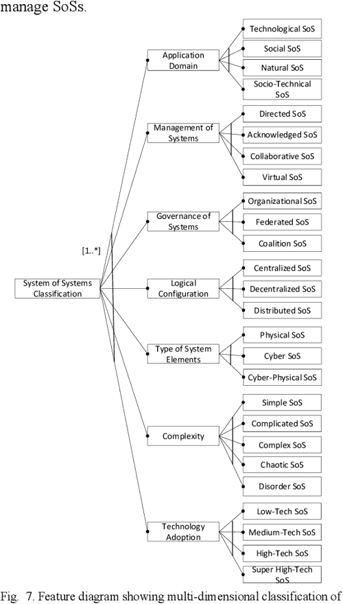 Figure 2 from Multi-Dimensional Classification of System-of-Systems ...