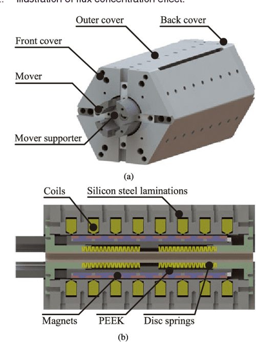 Figure 19 from Design of a Tubular Linear Oscillating Motor With a ...