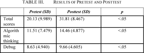 Table II from Computational Thinking Education for Children: Algorithmic Thinking and Debugging ...