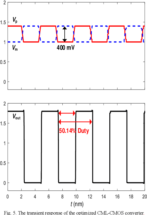 Optimizing CML-CMOS Converter Through Sizing Transistors for Producing ...