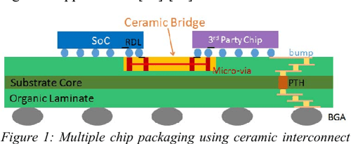 Figure 3 from Ceramic interconnect bridge for heterogeneous integration ...