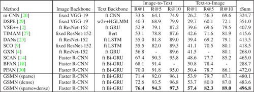 Figure 1 from Graph Structured Network for Image-Text Matching | Semantic Scholar