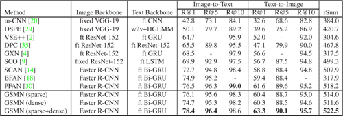 Figure 1 from Graph Structured Network for Image-Text Matching | Semantic Scholar