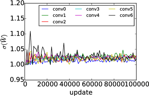 [PDF] Spectral Normalization for Generative Adversarial Networks | Semantic Scholar