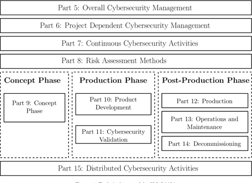 [PDF] Security Engineering for ISO 21434 | Semantic Scholar