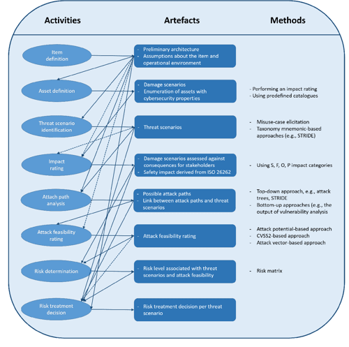 Figure 3 from Security Engineering for ISO 21434 | Semantic Scholar