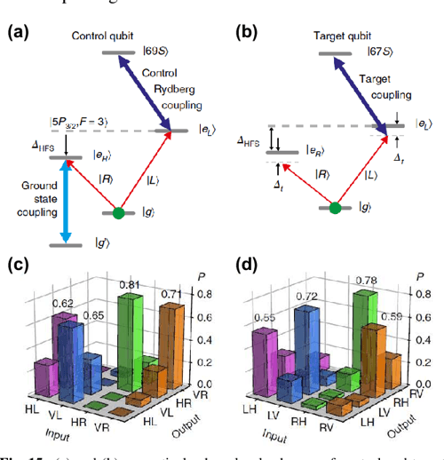 Figure 1 from A concise review of Rydberg atom based quantum computation and quantum simulation ...