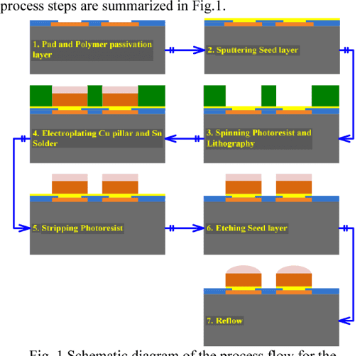 Figure 1 from Study on undercutting of electroplated micro-bumps with ...
