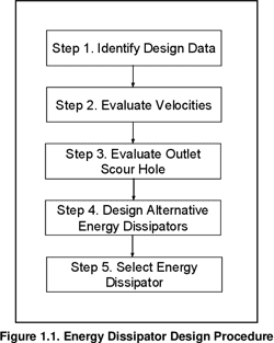 Figure 1.1 from Hydraulic Design of Energy Dissipators for Culverts and ...