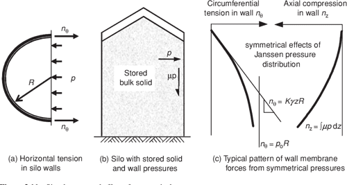 [PDF] Silo and Hopper Design for Strength | Semantic Scholar