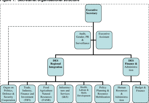 Strengthening SADC institutional structures - capacity development is the key to the SADC ...