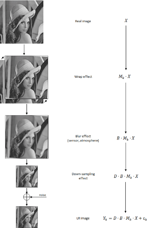 Figure 1.1 from A Fast SRR Algorithm Based on Recursive Least Square Estimation and Simultaneous ...