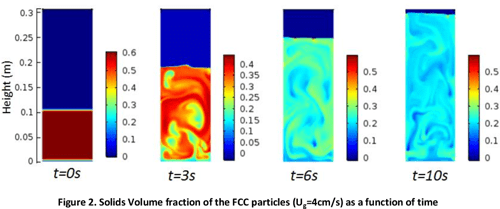 Table 1 from Simulation of a Fluidized bed hydrodynamics using Comsol Multiphysics | Semantic ...