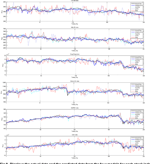 [pdf] A Deep Learning Framework For Financial Time Series Using Stacked Autoencoders And Long