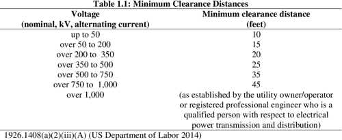 Table 1.1 from Construction Site Utilization Planning Best Practices ...