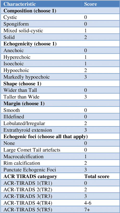 Figure 2 from Role of ACR-TIRADS in risk stratification of thyroid ...