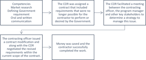 Figure 1 from Improving Contract Management by the Government ...
