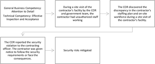 Figure 3 from Improving Contract Management by the Government ...