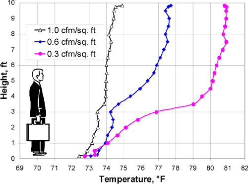 Figure 1.3 from Underfloor air distribution (UFAD) design guide ...
