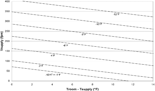 Figure 1.3 from Underfloor air distribution (UFAD) design guide ...