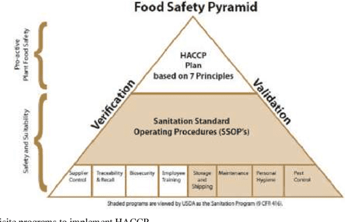 Figure 1 from Significance of HACCP and SSOP in food processing ...
