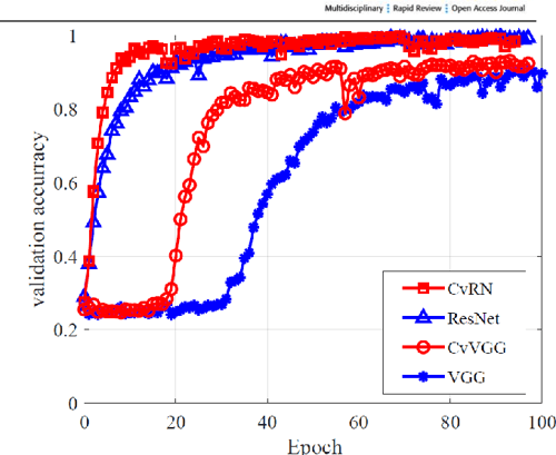 Figure 6 From The Performance Analysis Of Complex Valued Neural Network In Radio Signal
