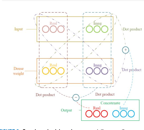 Figure 6 From The Performance Analysis Of Complex Valued Neural Network In Radio Signal