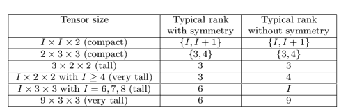 [PDF] Tensor Decompositions and Applications | Semantic Scholar
