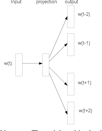 [PDF] Distributed Representations of Words and Phrases and their Compositionality | Semantic Scholar