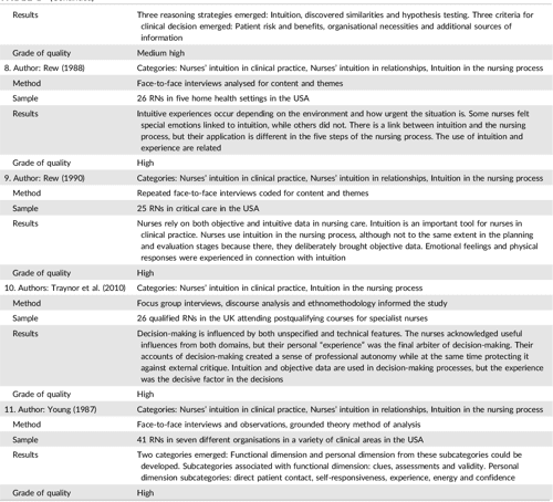 Clinical Intuition In The Nursing Process And Decision making A Mixed studies Review Semantic Clinical Intuition In The Nursing Process And Decision making A Mixed studies Review Semantic