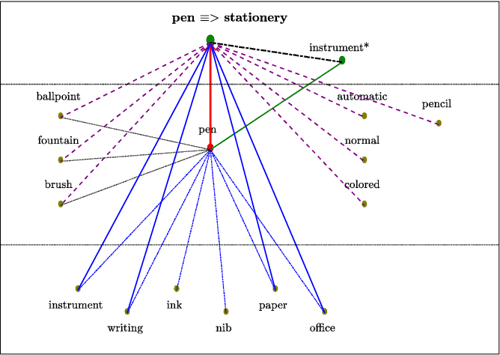 Table 1 from A Cognitive Machine Learning System for Phrases ...