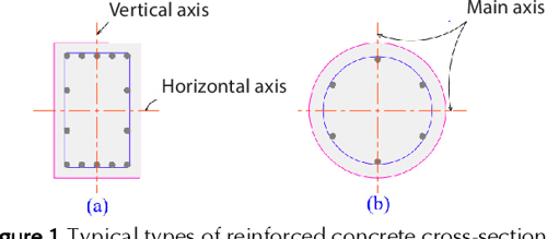 Figure 1 from Design interaction diagrams for reinforced concrete ...