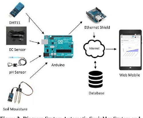 Figure 4 from Smart IoT Water Sprinkle and Monitoring System for chili ...