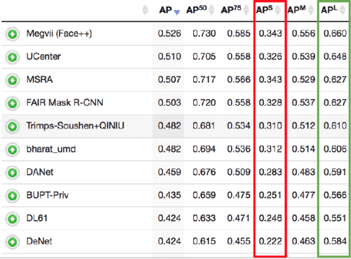 [PDF] Augmentation for small object detection | Semantic Scholar