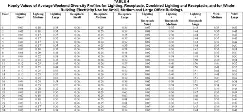 Table 3 from Electricity Diversity Profiles for Energy Simulation of ...