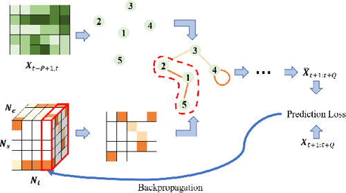 Dynamic And Multi Faceted Spatio Temporal Deep Learning For Traffic