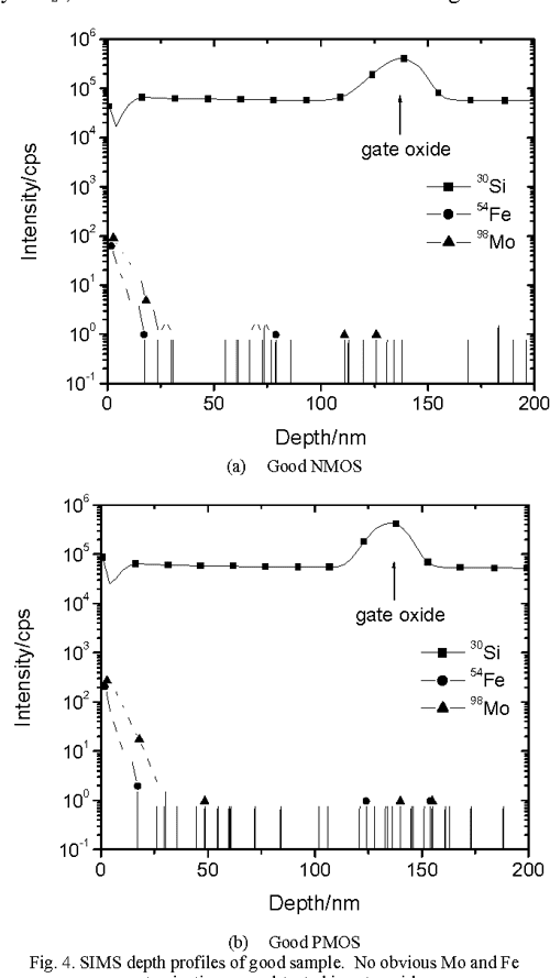 Gate oxide integrity failure caused by molybdenum contamination introduced in the ion ...
