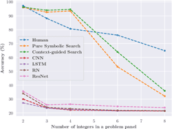 Figure 2 from Machine Number Sense: A Dataset of Visual Arithmetic Problems for Abstract and ...