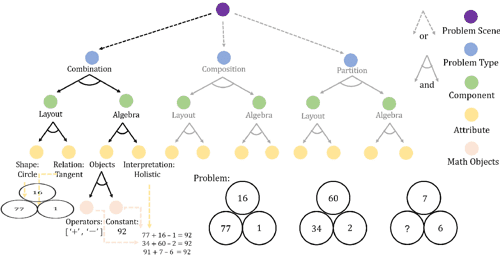 Figure 3 from Machine Number Sense: A Dataset of Visual Arithmetic Problems for Abstract and ...