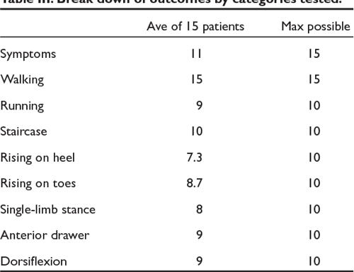 Figure 2 from Chrisman-Snook ankle ligament reconstruction outcomes--a ...