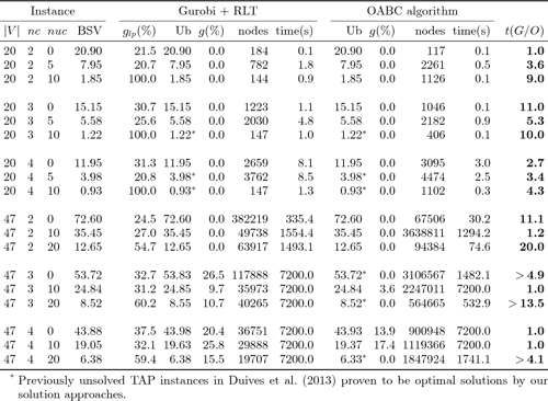 Table 1 from A convex reformulation and an outer approximation for a class of binary quadratic ...