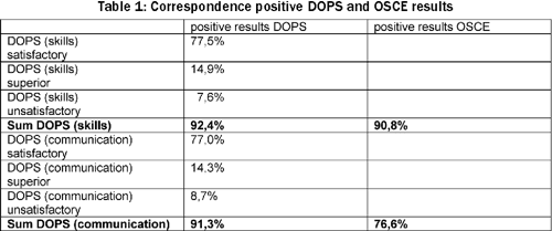 Table 1 from DOPS (Direct Observation of Procedural Skills) in ...