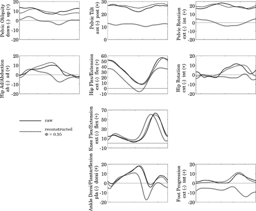 Table 1 from The Gait Deviation Index: a new comprehensive index of gait pathology. | Semantic ...