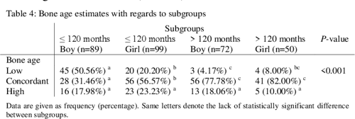 Determination of bone age and evaluating the applicability of Greulich ...