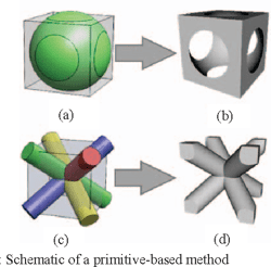 Figure 1 from Design of lattice structure for additive manufacturing ...
