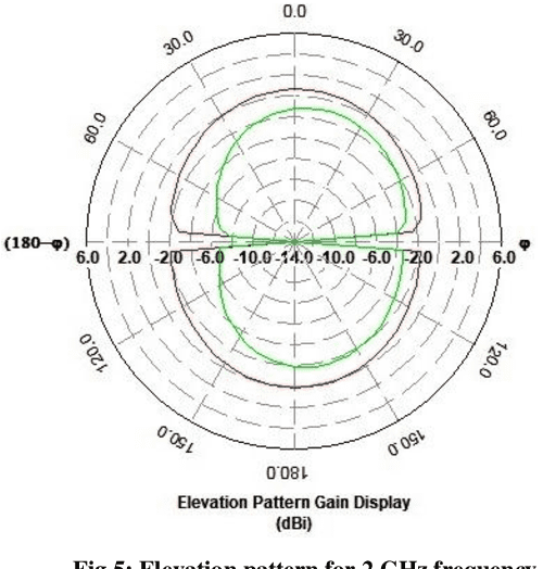 Figure 2 from Design of E- Shape Patch Antenna Using IE3D Simulator | Semantic Scholar