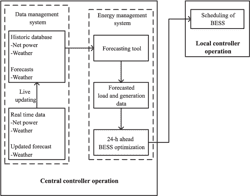 Figure 1 from Optimal Operation of Distributed Energy Storage Systems ...