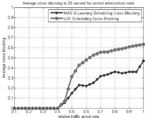 [pdf] Reinforcement Learning Based Multi Agent System For Network Traffic Signal Control